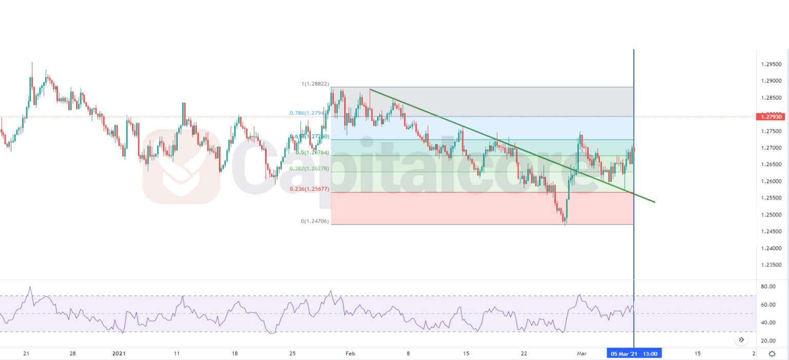USD/CAD put an end to the descending trend - Capitalcore LLC