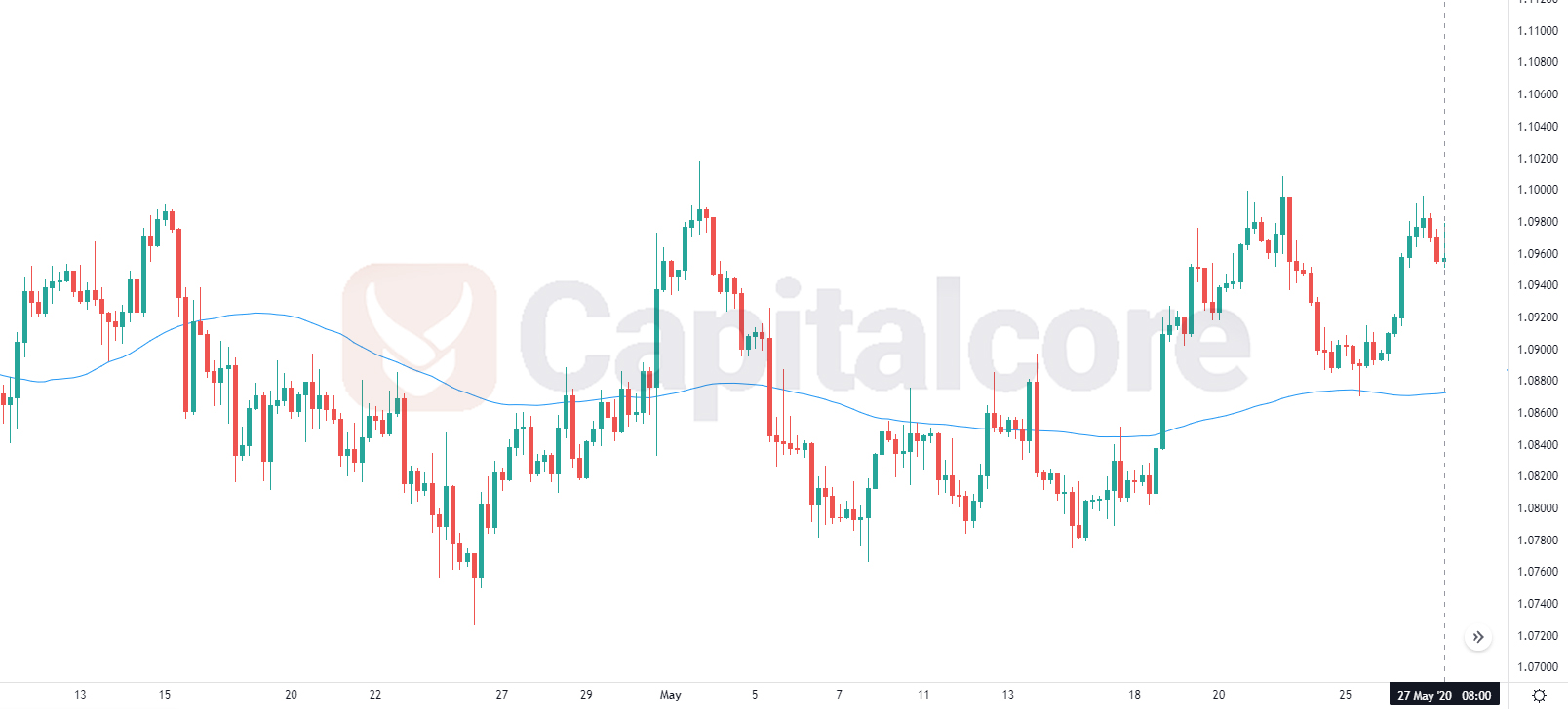 EUR/USD is on a very strong resistance level - Capitalcore LLC