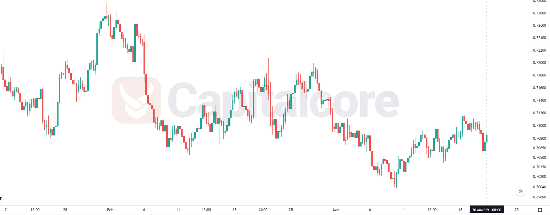AUD/USD ascending smoothly - Capitalcore LLC
