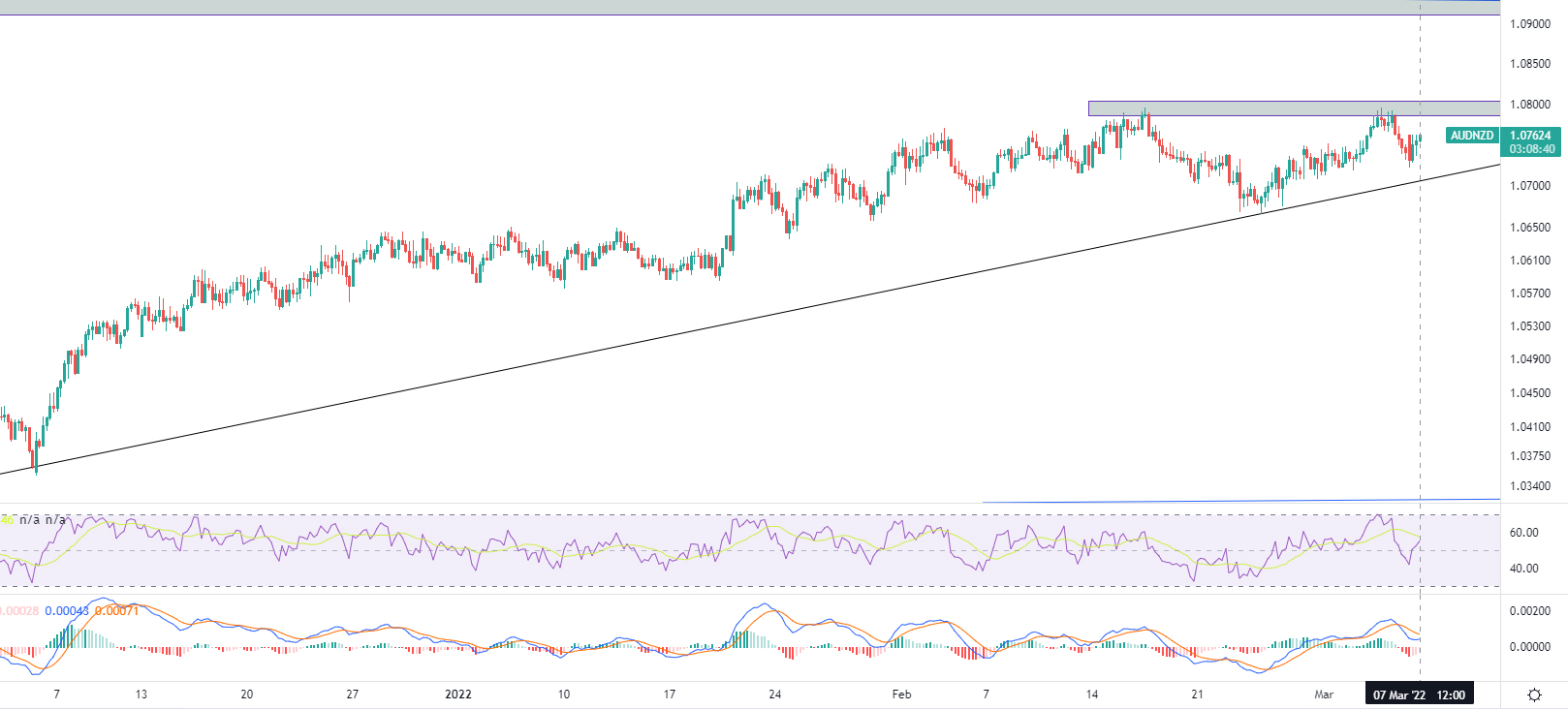 AUD NZD On A Critical Spot Capitalcore