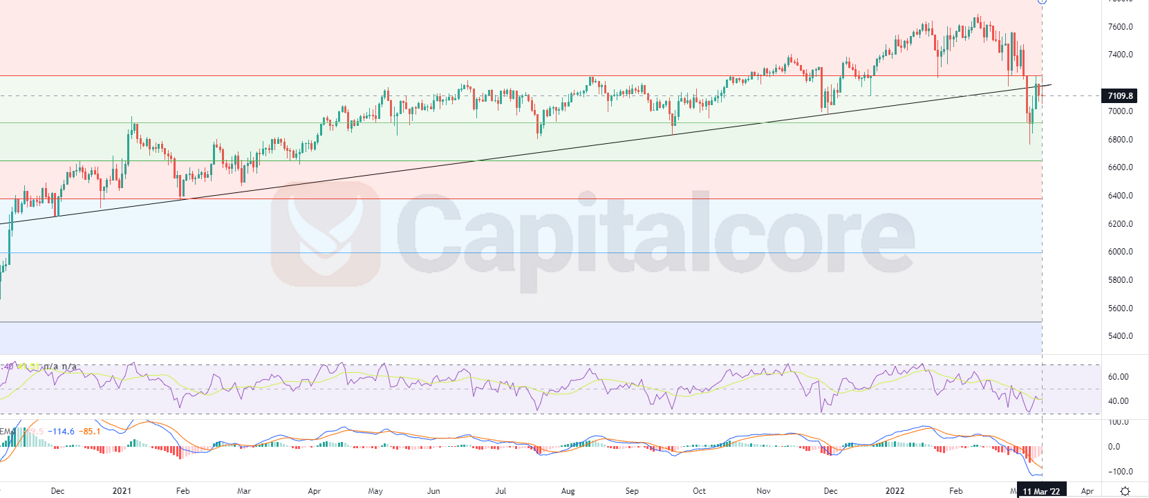 USD/SGD, on the mid line of the channel - Capitalcore LLC