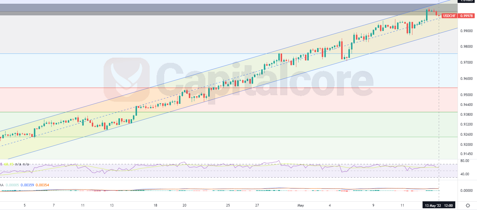 USD/CHF on a strong resistance level - Capitalcore LLC