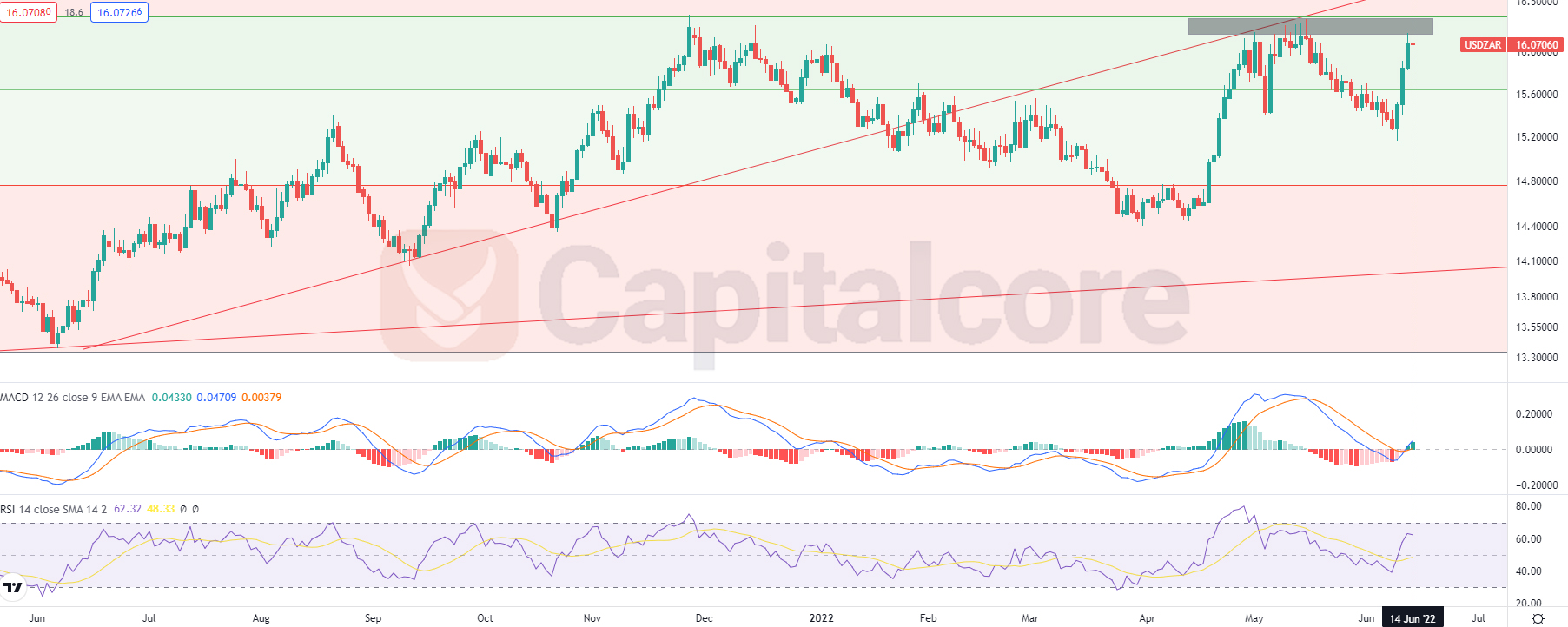 USD/ZAR, ready to descend - Capitalcore LLC