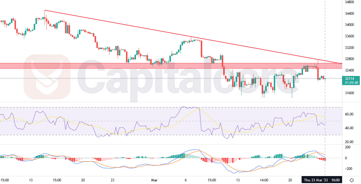 Trading opportunities on US30 - Capitalcore LLC