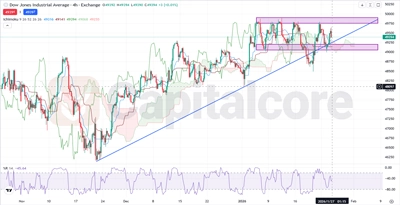 Technical Outlook: US30 in Tight Range - Capitalcore LLC